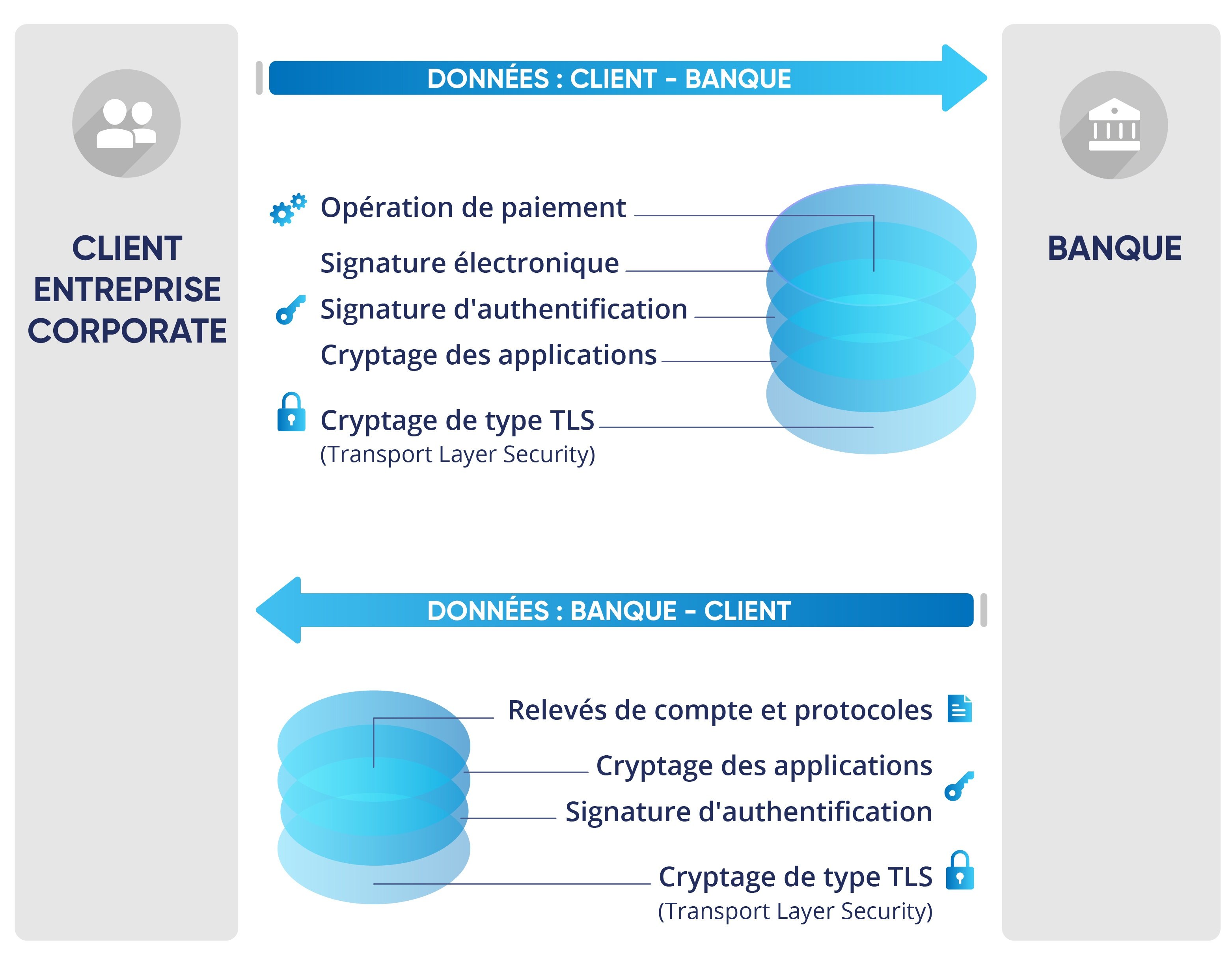 La DSP2 et les API vont-elles remplacer EBICS